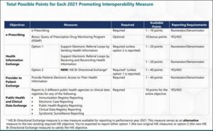 ACOs and Promoting Interoperability Reporting under MIPS: Confused?