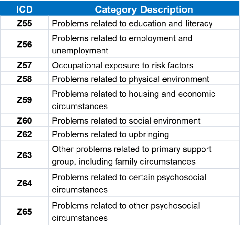 Coding Corner: SDoH Documentation & Coding