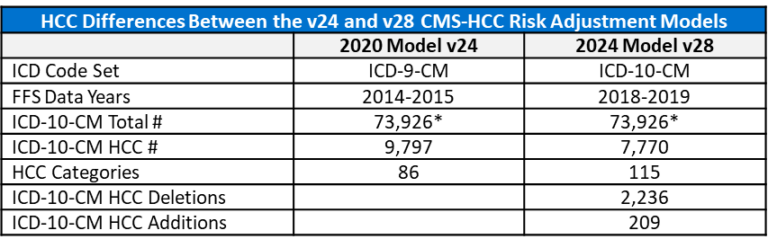 What You Need to Know About the 2024 Proposed Part C Risk Adjustment Model