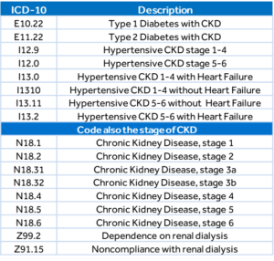 Coding Corner: Chronic Kidney Disease Documentation & Coding