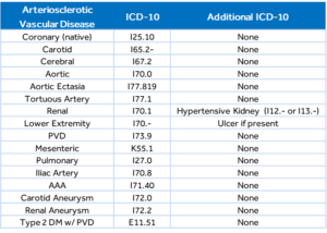 Coding Corner: Vascular Disease Documentation & Coding