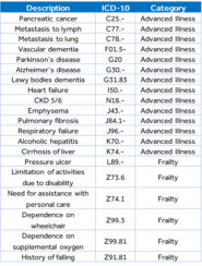 Coding Corner: Advanced Illness & Frailty Documentation & Coding