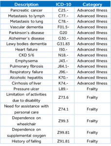 Coding Corner: Advanced Illness & Frailty Documentation & Coding
