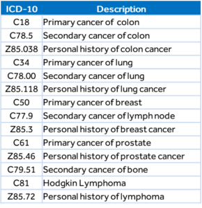 Coding Corner: Neoplasm Documentation & Coding