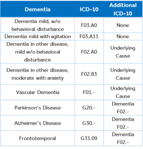 Coding Corner: Documenting & Coding Dementia