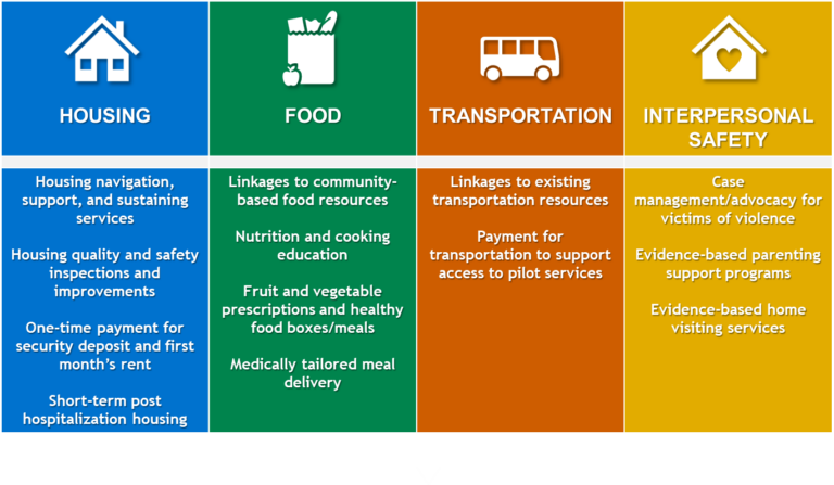 Healthy Opportunities Pilot: Transforming Health Care in NC