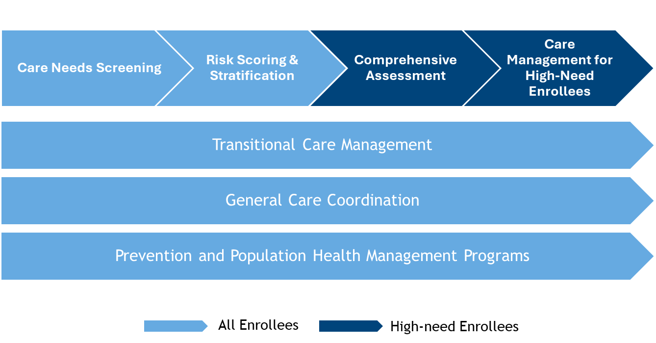 Identifying Unmet Social Needs: Initial Health Risk Assessment