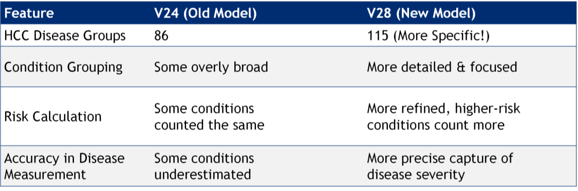 The Future of Risk Adjustment: Transitioning to CMS-HCC V28